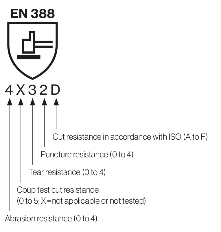 Wat is de norm 388 voor snijbestendige handschoenen? - Lebon Protection