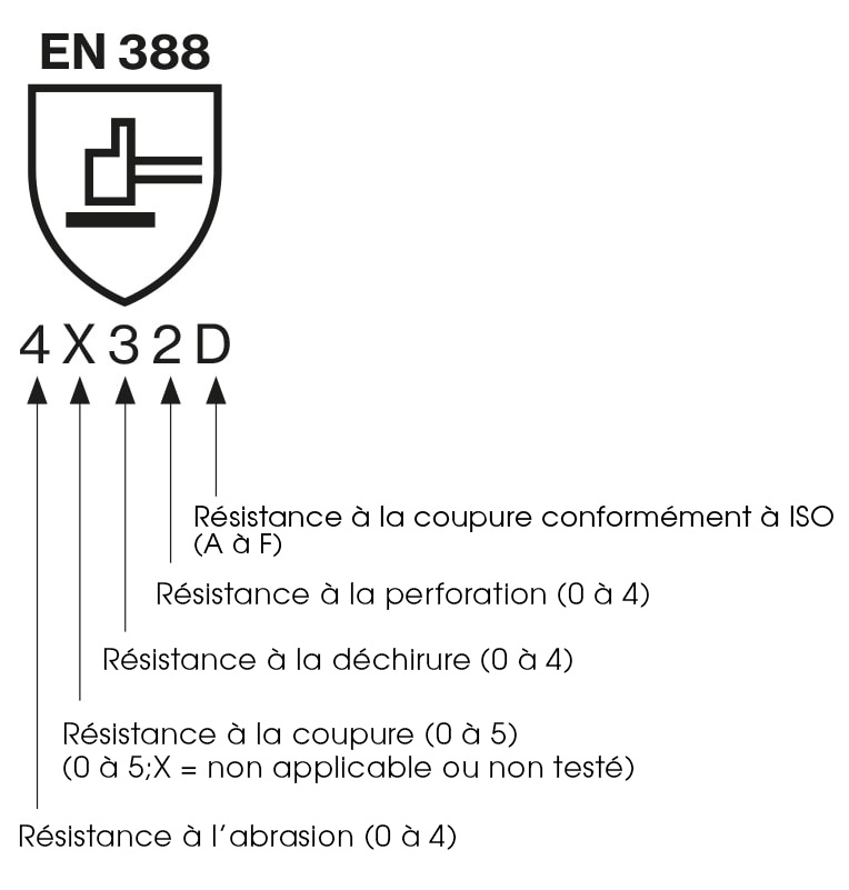 En quoi consiste la norme 388 sur les gants anti-coupure ? - Lebon ...